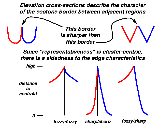 Locating And Characterizing The Borders Between Ecoregions Using
